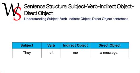 Sentence Structure SV Indirect Object Direct Object Writing Support