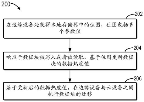 用于数据迁移的方法、设备以及计算机程序产品与流程