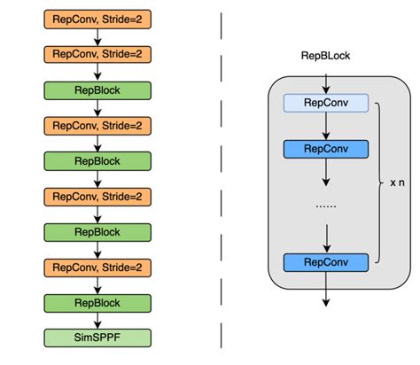 Yolov6使用的efficientrep出技术报告啦硬件友好！ 知乎