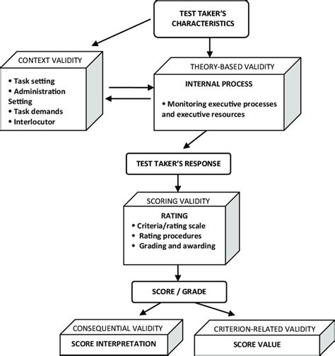 1 A Socio Cognitive Framework For Validating Speaking Tests Adapted Download Scientific