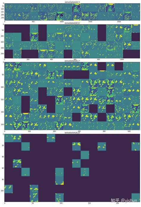 CNN的一些可视化方法 知乎