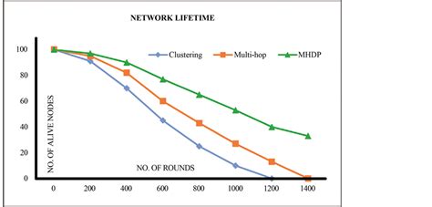 A Multi Hop Dynamic Path Selection Mhdp Algorithm For The Augmented Lifetime Of Wireless