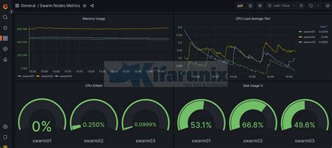 Monitor Docker Swarm Node Metrics Using Grafana