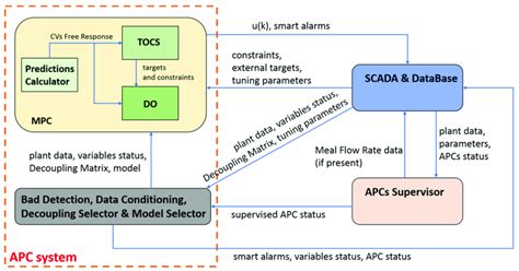 Details On The Modules Of The Apc Systems Download Scientific Diagram