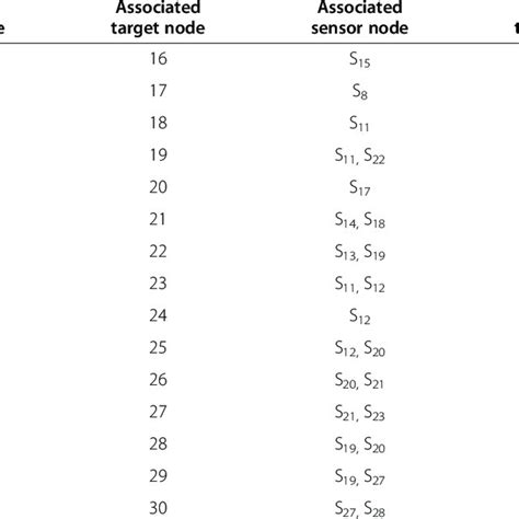 The Coverage Association Between Wireless Sensor Nodes And Target Nodes Download Table