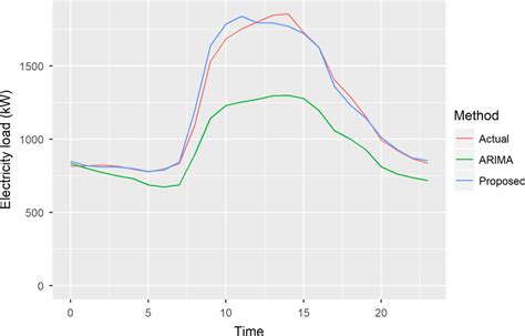 Forecasting Result Of Autoregressive Integrated Moving Average Arima Download Scientific
