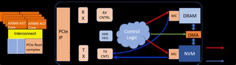 request processing workflow download scientific diagram