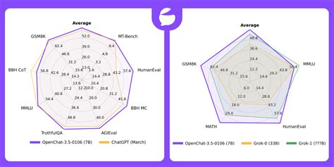 Github Imoneoiopenchat Openchat Advancing Open Source Language Models With Imperfect Data