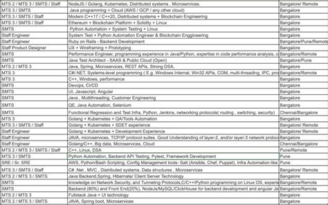 Kumar Nishant On Linkedin Hiring Vmware Jobs Recruitment Bangalore Opportunity Share