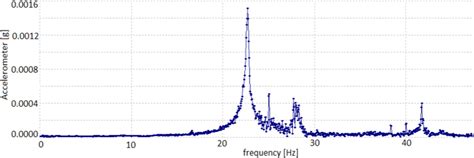 Accelerometer Signal In Frequency Domain Download Scientific Diagram