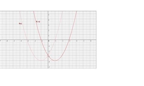 Дана функция F X X² 2x 3 постройте график данной функции и функции Y F X Школьные Знания Com