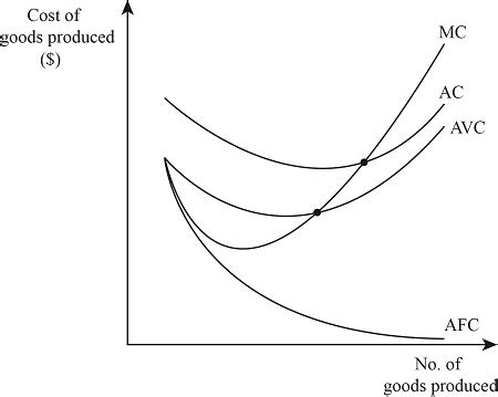Graph The Marginal Cost Average Variable Cost Average Total Cost And
