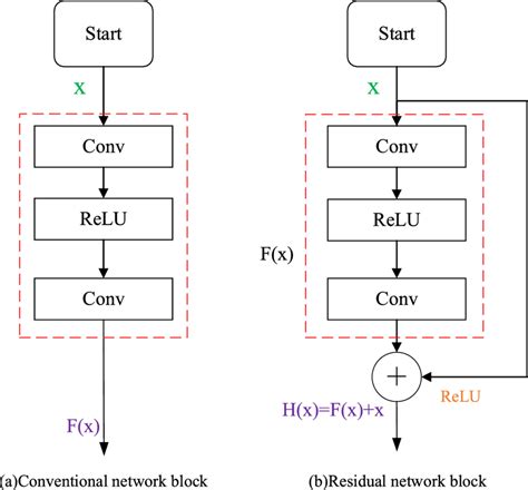 Plot Of Conventional Versus Residual Structure Download Scientific