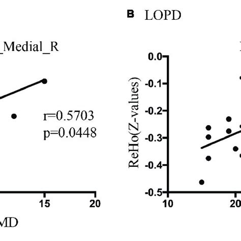 A Correlations Diagram Between Right Medial Superior Frontal Gyrus Download Scientific