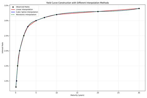 Yield Curve Pypulate