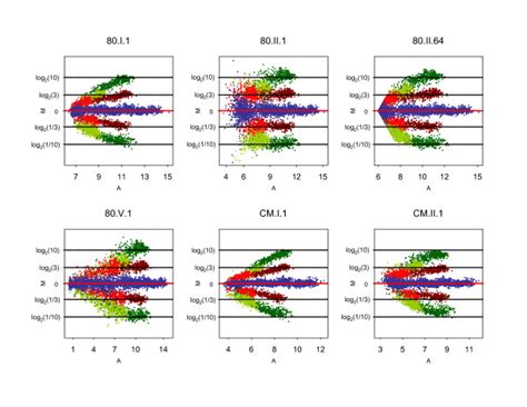 Ma Plots For The Selected Normalizations Ma Plots For Six