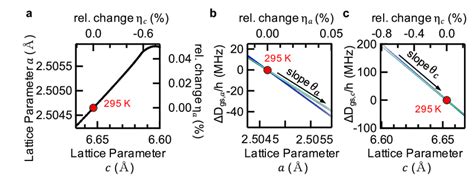 5 Zero Field Splitting Contribution Of The Lattice Parameters A And C