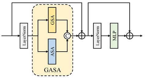 Remote Sensing Free Full Text Hyformer Hybrid Grouping Aggregation Transformer And Wide