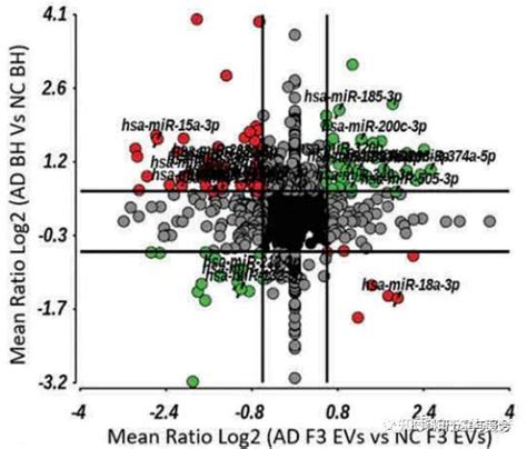 Geo数据库找差异基因？ 知乎