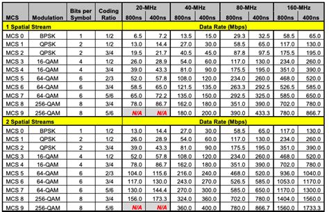 80211ac Phy Data Rates For 1 And 2 Spatial Streams Arora And Doshi Download Scientific