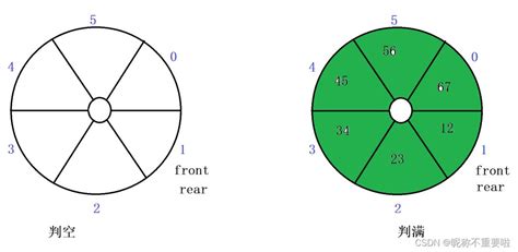 数据结构 队列队列的时间复杂度 Csdn博客