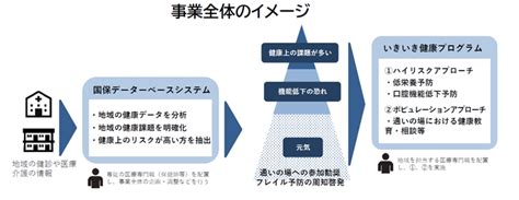 高齢者の保健事業と介護予防の一体的実施事業｜日野市公式ホームページ