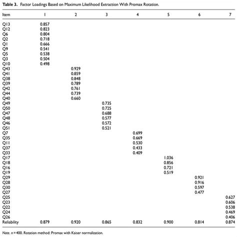 Factor Loadings Based On Maximum Likelihood Extraction With Promax