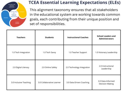 Tcea Eles Essential Learning Expectations Tcea Technotes Blog