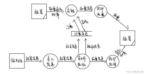 【软件工程导论题型大总结】画图题总结 软件工程画图题 Csdn博客