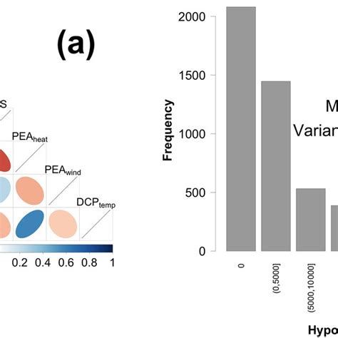 A A Correlation Matrix Of The Response Variable And Candidate Download Scientific Diagram