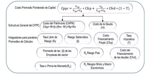 Desglose De Las Variables Para El Cálculo Del Cppc Download Scientific Diagram