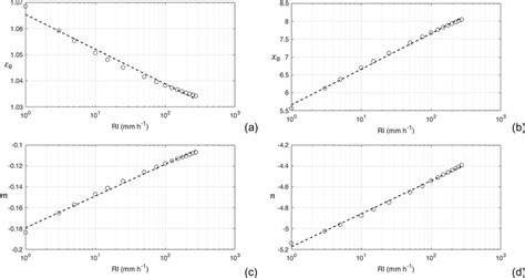 Logarithmic Best Fit Functional Dependency Of The Sigmoidal Collection
