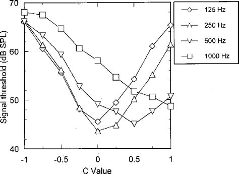 Figure 2 From Towards A Measure Of Auditory Filter Phase Response Semantic Scholar