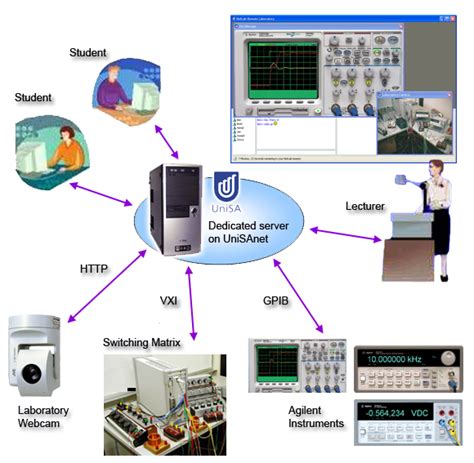 NetLab The Online Remote Laboratory