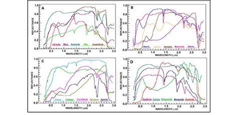 A D Spectral Reflectance Plots Of Minerals Clark Et Al 1993