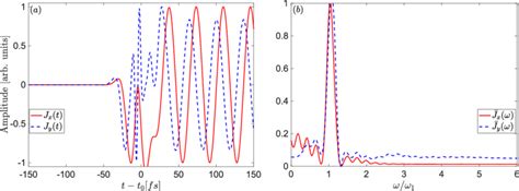 Temporal Evolution A And Fourier Transform B Of The Components Of Download Scientific