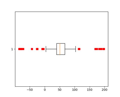 Pylab Examples Example Code Boxplot Demo Py — Matplotlib 2 0 0b4