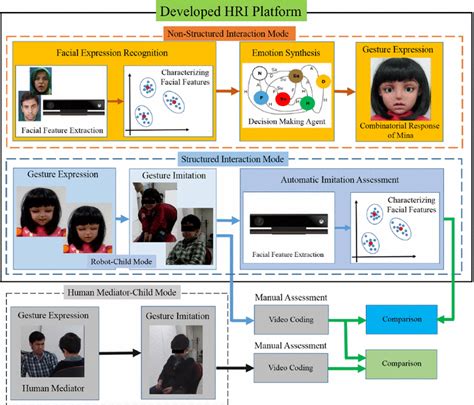 The Architecture Of Humanrobot Facial Expression Reciprocal