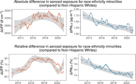 Yearly Moving Average For The Temporal Evolution Of Race Ethnicity Download Scientific Diagram
