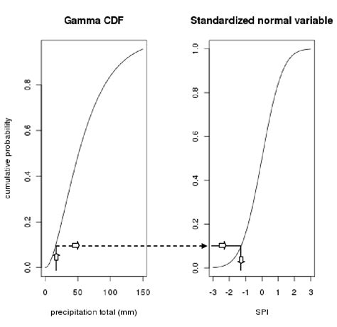 Transformation Of The Observed Rainfall Via The Gamma Cumulative