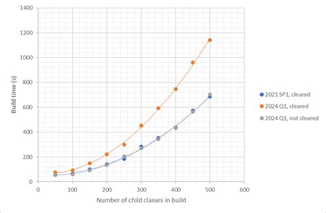 Solved Labview 2023 Q3 Builds Significantly Slower If Compiled Objects Are Cleared Ni Community