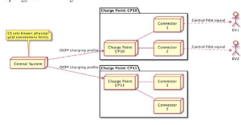 Figure 1 From Research And Implementation Of Ocpp 1 6 Protocol