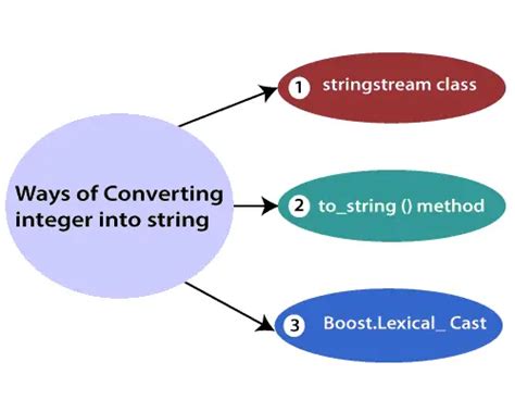C Int In String Konvertieren C Tutorial