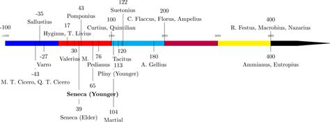 A Stylometric Analysis Of Senecas Disputed Plays Authorship