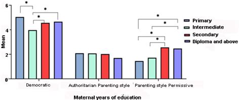 Post Hoc Test To Compare The Significance Of The Differences Between Download Scientific