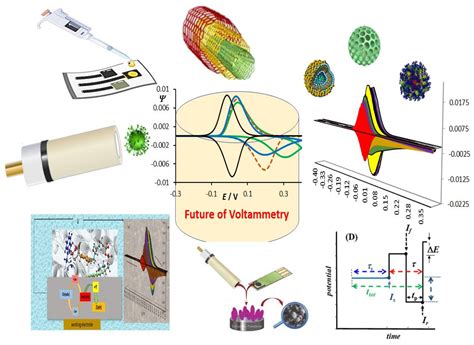 Figure 1 From The Future Of Voltammetry Semantic Scholar