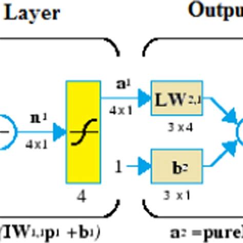the two layer tansig purelin feed forward neural network s appropriate