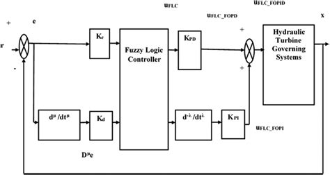 Structure Of Robust Fuzzy Fractional Order Pid Controller Pid Download High Quality