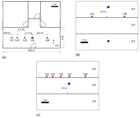 Source Type Classification And Localization Of Inter Floor Noise With A
