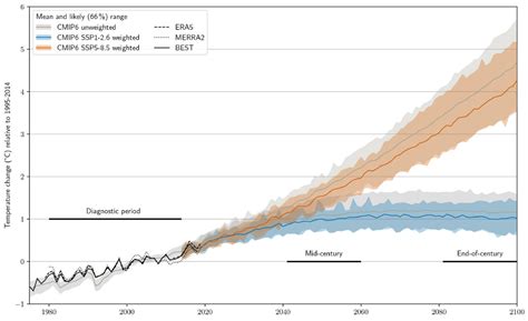 Newest Climate Models Shouldnt Raise Future Warming Projections Ars